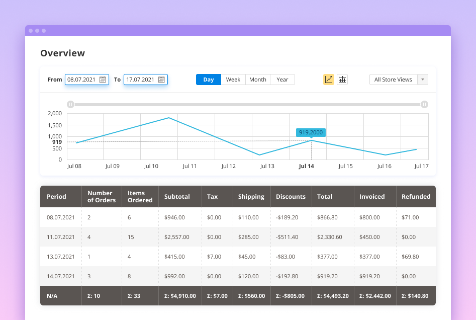 Magento 2 Advanced Reports Extension | Custom Sales Dashboard | Magento ...